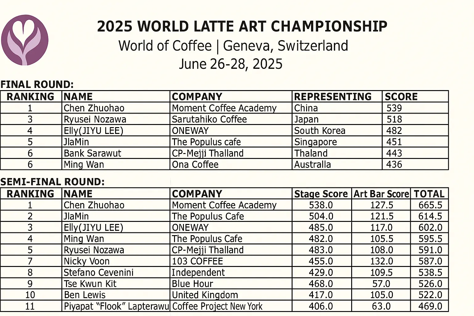 World Latte Art Championship Winners List